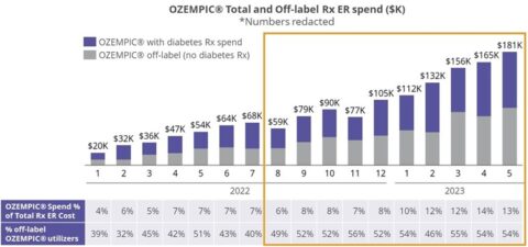 Managing the Spend Gain of OZEMPIC® ~ Wellnecity